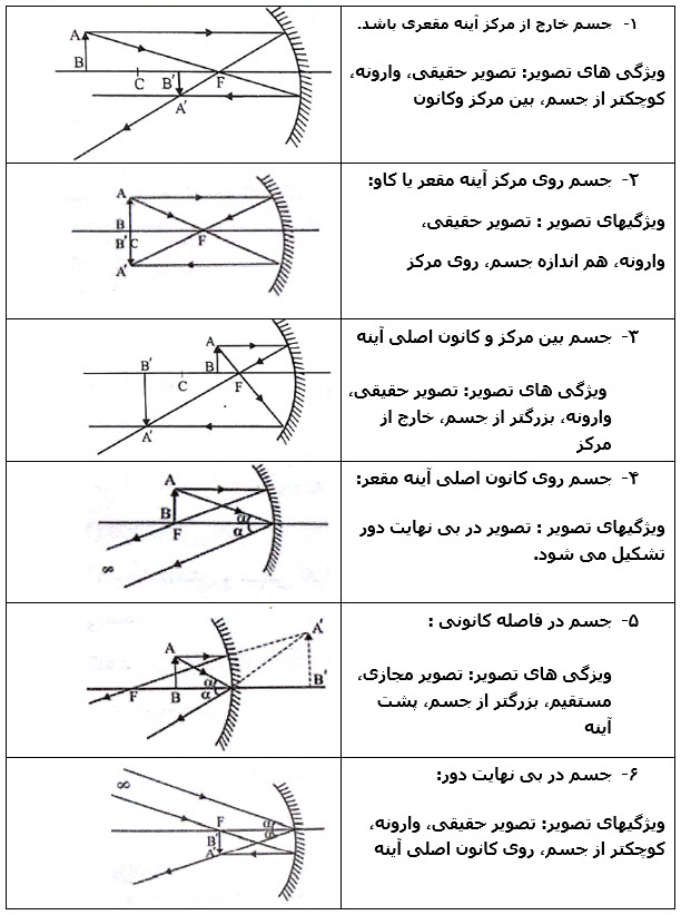 حالت‌های تصویر در آینه مقعر