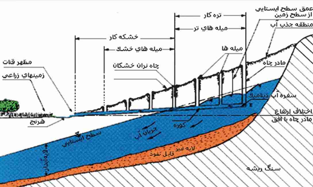 قنات و مشخصات آن شرکت کشاورزی و دامپروری سرافراز هزارمسجد