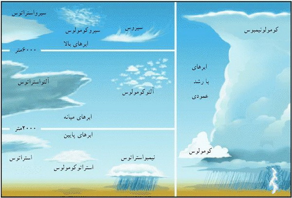 شناخت انواع ابرها