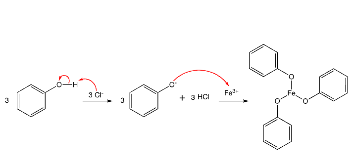 Identify phenol and derivatives of alcohols