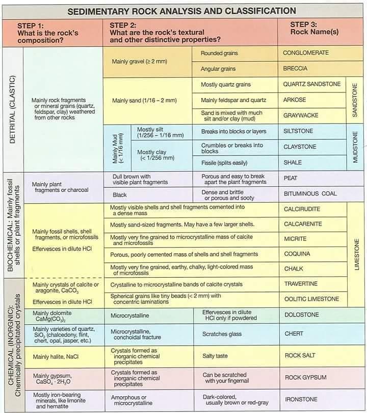 جدول طبقه بندی سنگهای رسوبی sedimentary rock analysis and classification